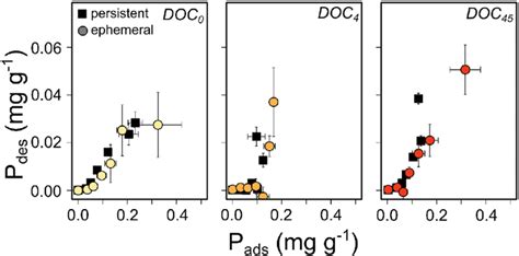 Mean Phosphorus Adsorption P Ads Versus Desorption P Des With Download Scientific Diagram