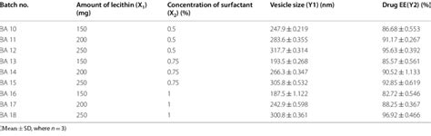 Formulation Parameters Optimization By 3 2 Full Factorial Design Download Scientific Diagram