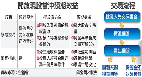 開放現股當沖預期效益與交易流程 理財精靈