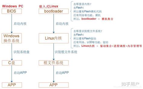 如何学习arm嵌入式开发？ 知乎