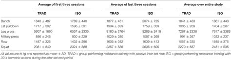Frontiers Rpe Percentage 1rm Loading In Periodized Programs 49 Off