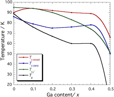 Tc onset Tc zero ΔTc Tcχ and Tp versus x of Tl BaSr Ca1xGaxCu2O7 Download Scientific