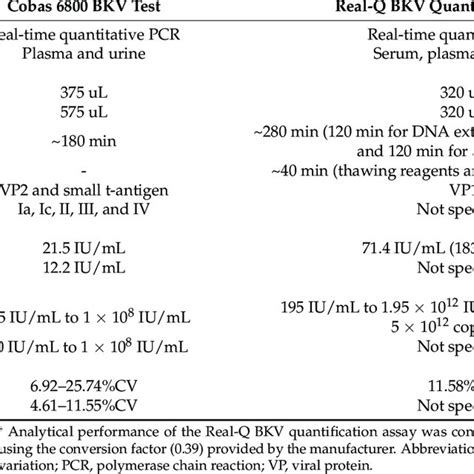 Characteristics Of The Cobas 6800 Bkv Test And Real Q Bkv Download Scientific Diagram