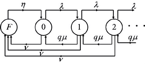 Figure 1 From Transient Solution Of A Non Empty Mm1 Queue Subject To