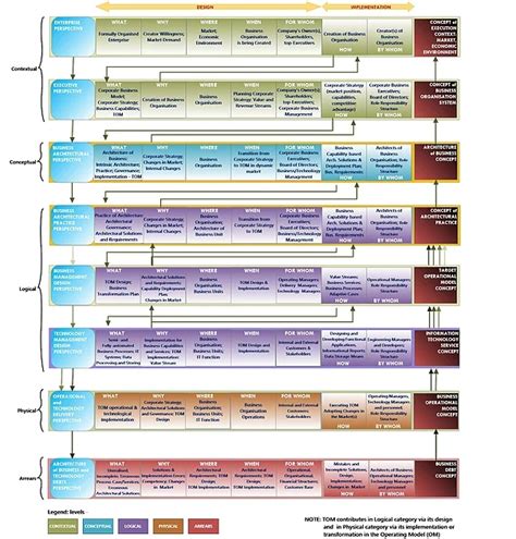 Extending Zachman Framework™ For New Market Realities How To Architect For Developers