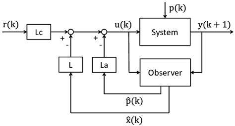 State Space Controller With State Feedback And Reference And Download Scientific Diagram