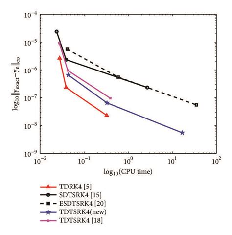 Efficiency Plots For Problem 1 Download Scientific Diagram