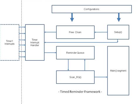 Arduino Timed Reminder Framework Discontinued See Below Arduino Project Hub