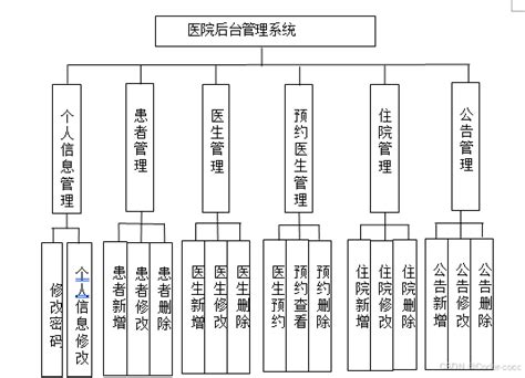 医院后台管理系统基于sprinbootvue医院后台管理系统设计与实现源码数据库文档 Csdn博客