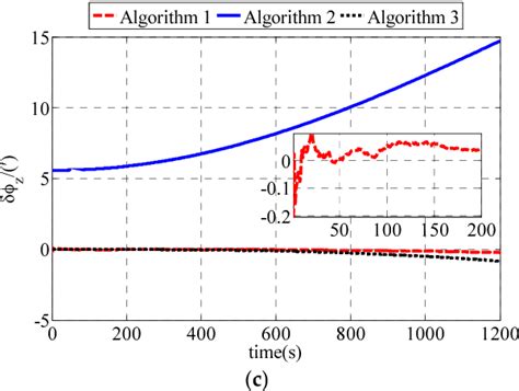 Table 6 From A Polar Initial Alignment Algorithm For Unmanned Underwater Vehicles Semantic Scholar