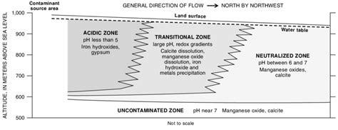 Generalized Longitudinal Section Indicating Hydrochemical Zones In Aquifer Download