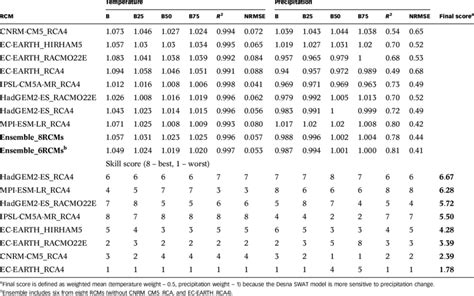 The Performance Skill Score Of Rcms Against Observed Temperature And Download Scientific
