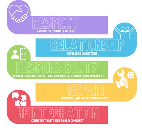 Restorative Practices Insights To Behavior