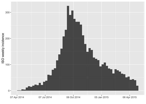 Customize Plots Of Incidence • Incidence
