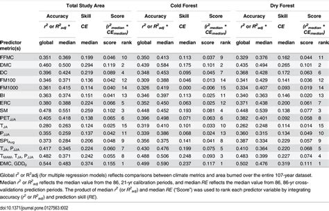 Results For Linear Regression Models Predicting The Natural Logarithm Download Table