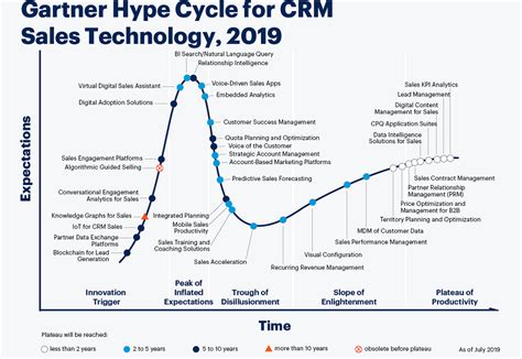 Blockchain Reaches Innovation Stage On Gartners Crm Sales Hype Cycle Ledger Insights