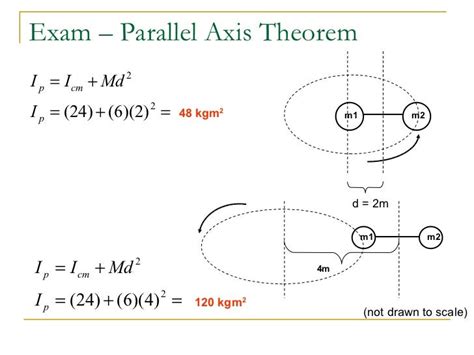 Parallel Axis Theorem