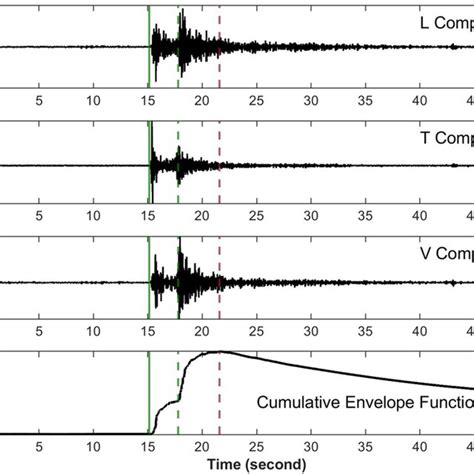 Example Accelerometer Data For Three Components And The Cumulative