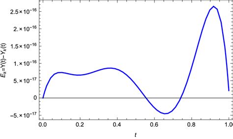 the proposed numerical error in example 1 download scientific diagram