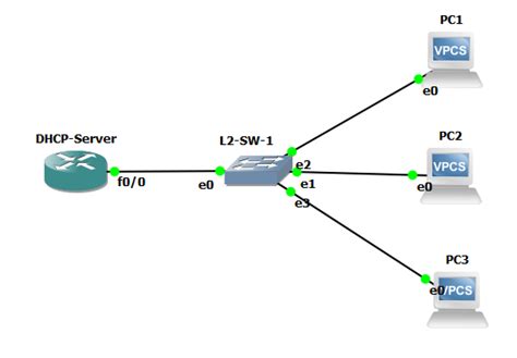 Dhcp Snooping Basic Concepts And Configuration