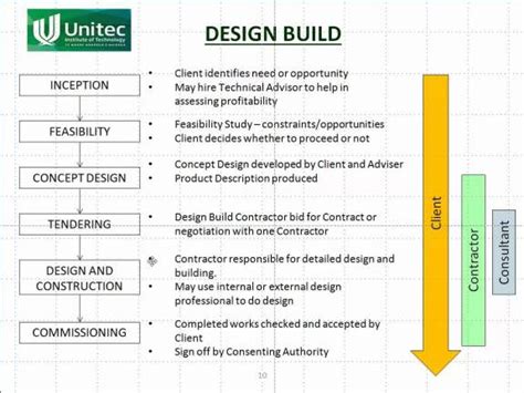 Different Construction Procurement Methods Site Title