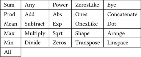 Table 6 From Semantic Analysis Of Programs Using Graph Neural Networks