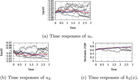 Figure 3 From Control Barrier Functions For Stochastic Systems And