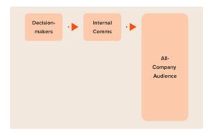 How To Use A Communication Cascade A Free Template Workshop The Best Email Platform For