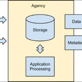 Multiple Agencies Play A Role Across The Data Pipeline Download Scientific Diagram