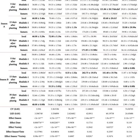 Evolution Of Climatic Parameters Rainfall Maximum Temperature And