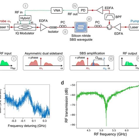 Multilayer Silicon Nitride Waveguides A Artistic Representation Of Download Scientific