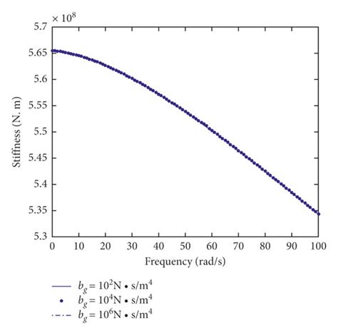Variation Curve Of Stiffness With Frequency Under Different Bg Download Scientific Diagram