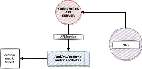 Using Keda To Trigger Hpa With Prometheus Metrics