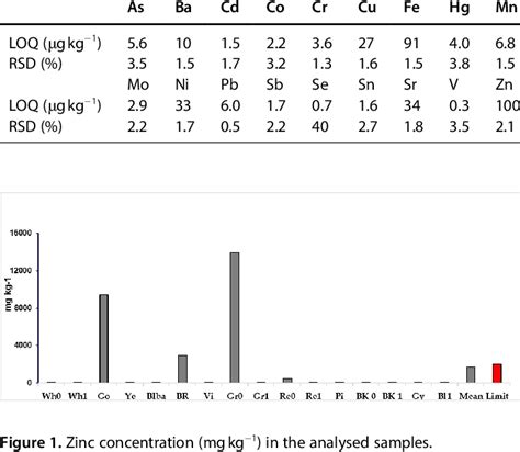 Quantification Limits Loq μg Kg À 1 And Precision Rsd Download Scientific Diagram