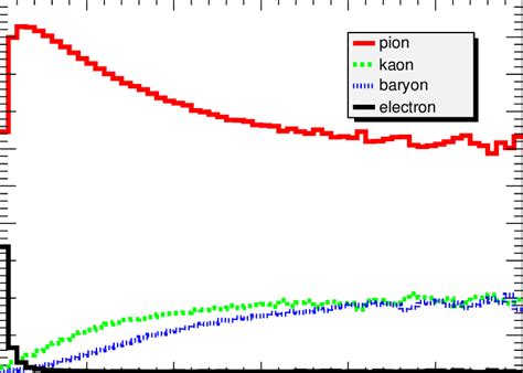 The Monte Carlo Prediction For Different Types Of Minimum Bias