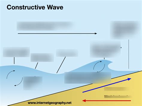 Diagram Of Constructive Waves Quizlet