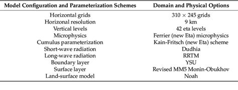Model Configuration And Physical Options Of Wrf Model Simulation Download Scientific Diagram