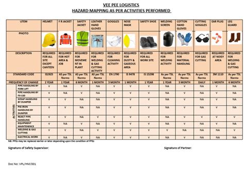 Ppe Matrix Hazard Mapping Pdf Personal Protective Equipment Equipment