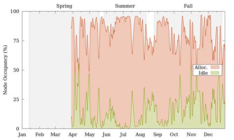 cluster resource and job statistics — deac docs documentation