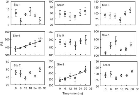 Changes In PBI Values Over Time On The Unfertilised Treatment For Each Download Scientific