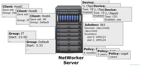 discover technology emc networker fundamental emc networker 9