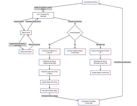 Kubernetes Scaling And Horizontal Pod Autoscaler Hpa A Deep Dive Ravi Shankar Rajupalepu