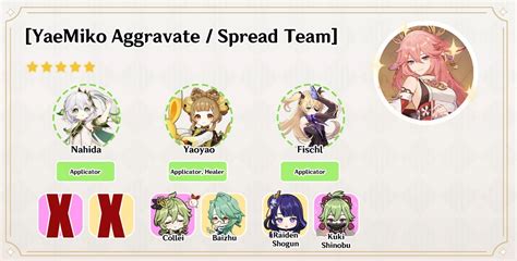 Rise Of T1 Electro Dps Yae Miko Team Comps Guide Genshin Impact Hoyolab
