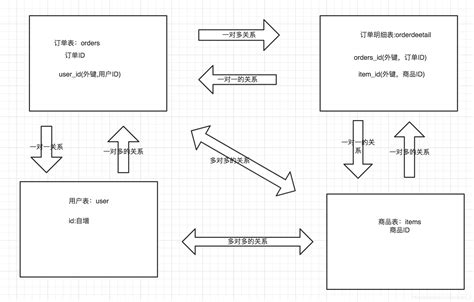 【mybatis框架】mybatis高级映射mybatis高级映射开发实验结果分析 Csdn博客