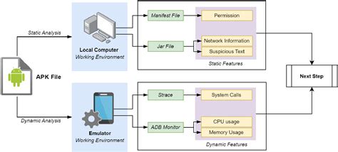 Figure 1 From Hybrid Android Malware Detection A Review Of Heuristic