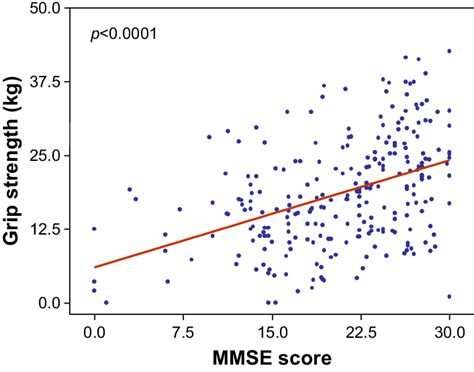 Association Between Grip Strength And Mmse P00001 Abbreviation
