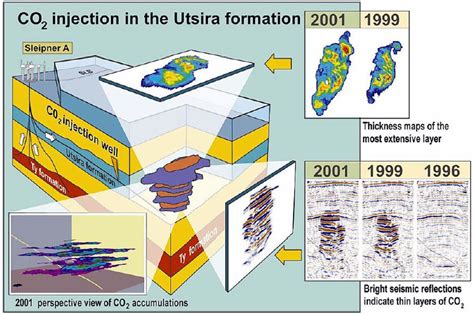 C Repeat Seismic Surveys And Position Of Injected Co2 Download Scientific Diagram