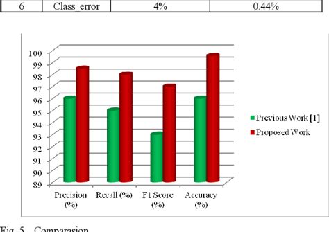 Figure 5 From Fog Based Attack Prediction Model For Internet Of Things