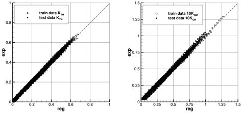 Power Prediction Method For Ships Using Data Regression Models