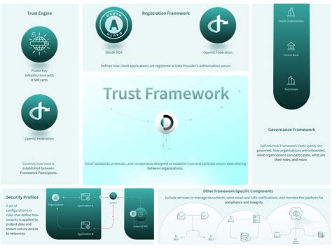 Trust Framework Overview Raidiam Developers